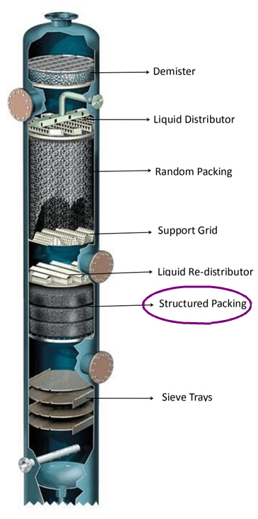 Metal tower structured and random packing key internals of packed tower